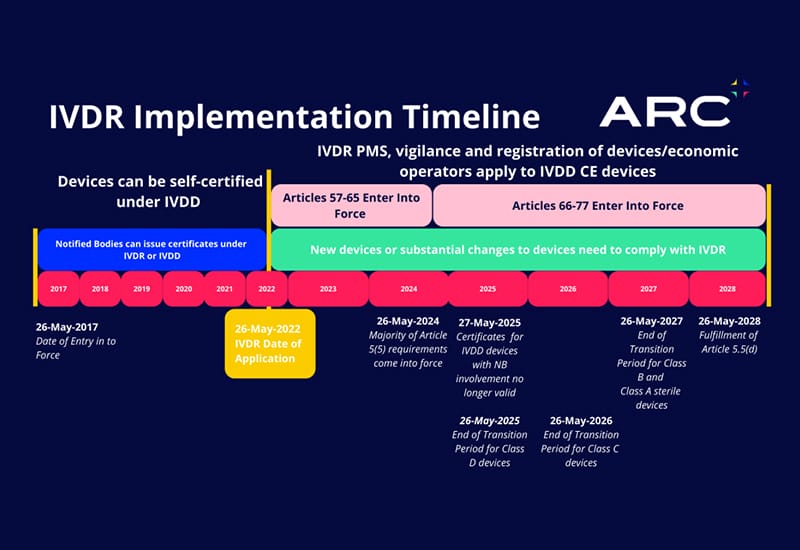 The IVDR date of application is here, are you ready? | ARC Regulatory